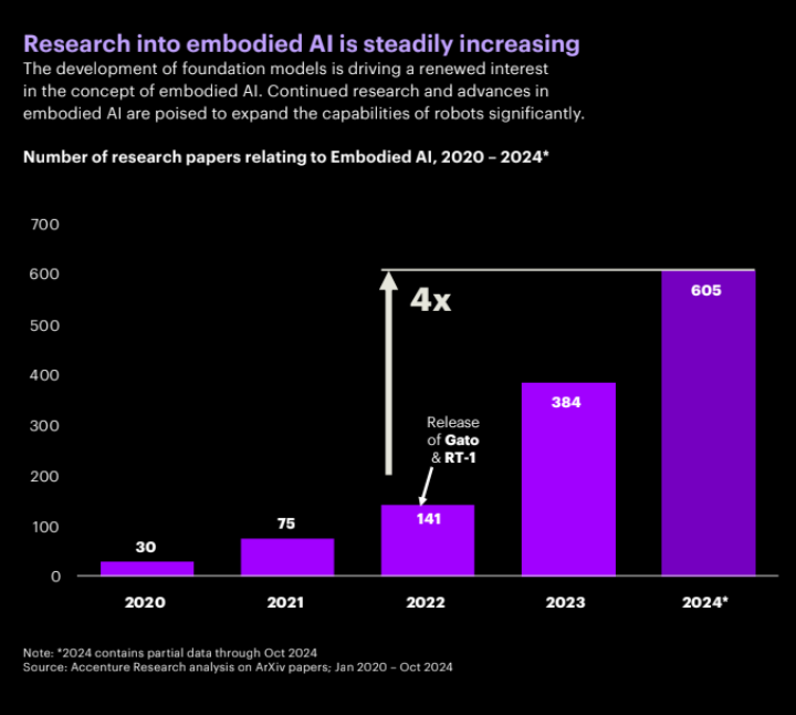 Embodied AI - Sonae
