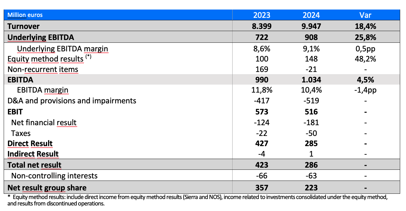 Sonae grows 18% and reaches record sales of nearly €10 billion in 2024 ...