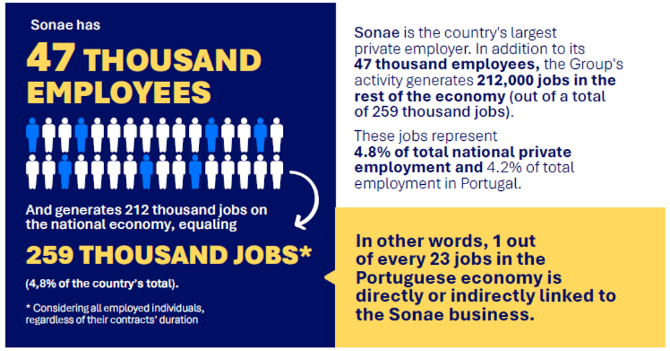 The Sonae Group is the largest private employer in Portugal ...